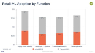 Machine Learning in Retail: ML in the Retail Sector | PDF