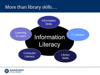 Information Literacy Faculty Training | PPT