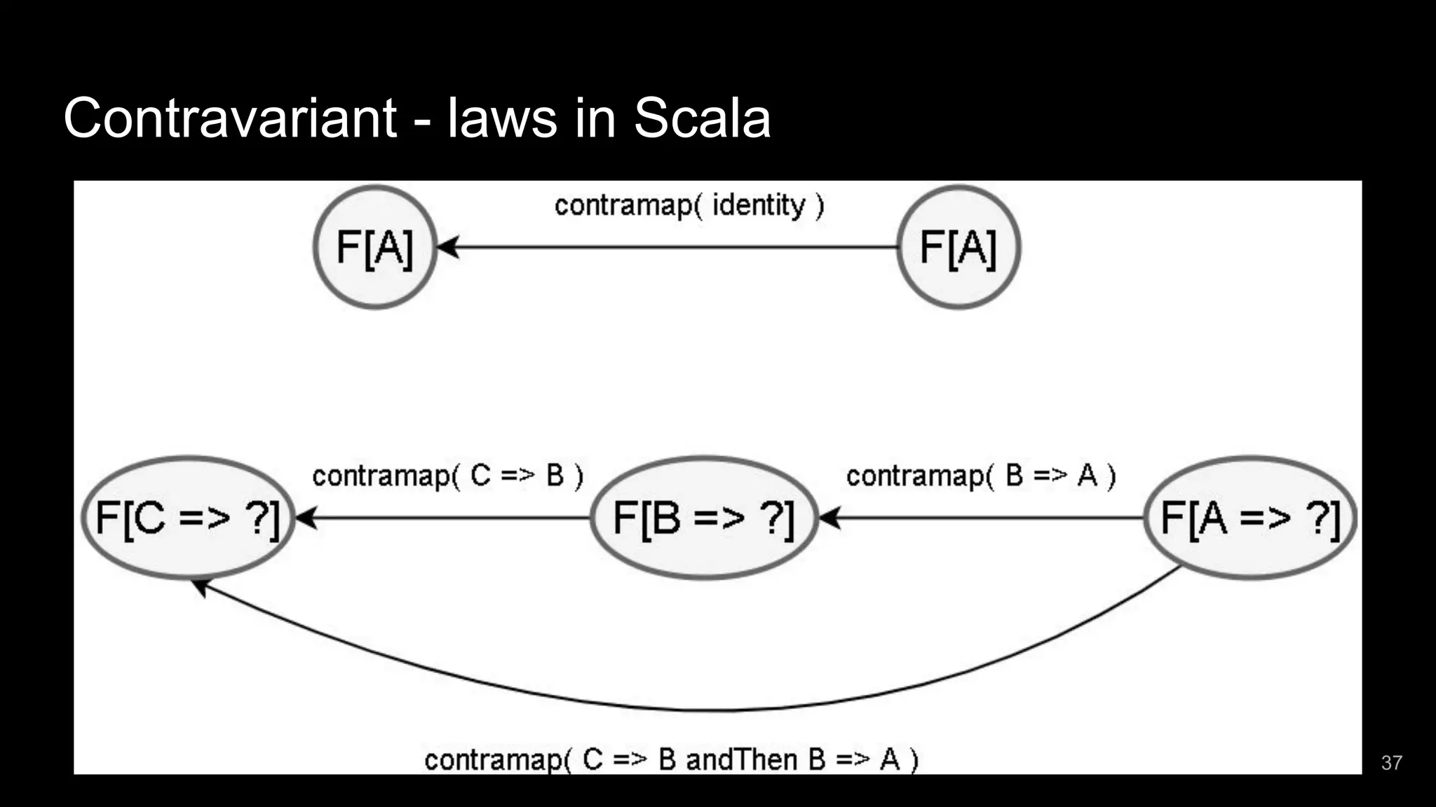 Big picture of category theory in scala with deep dive into contravariant and profunctors | PPT ...