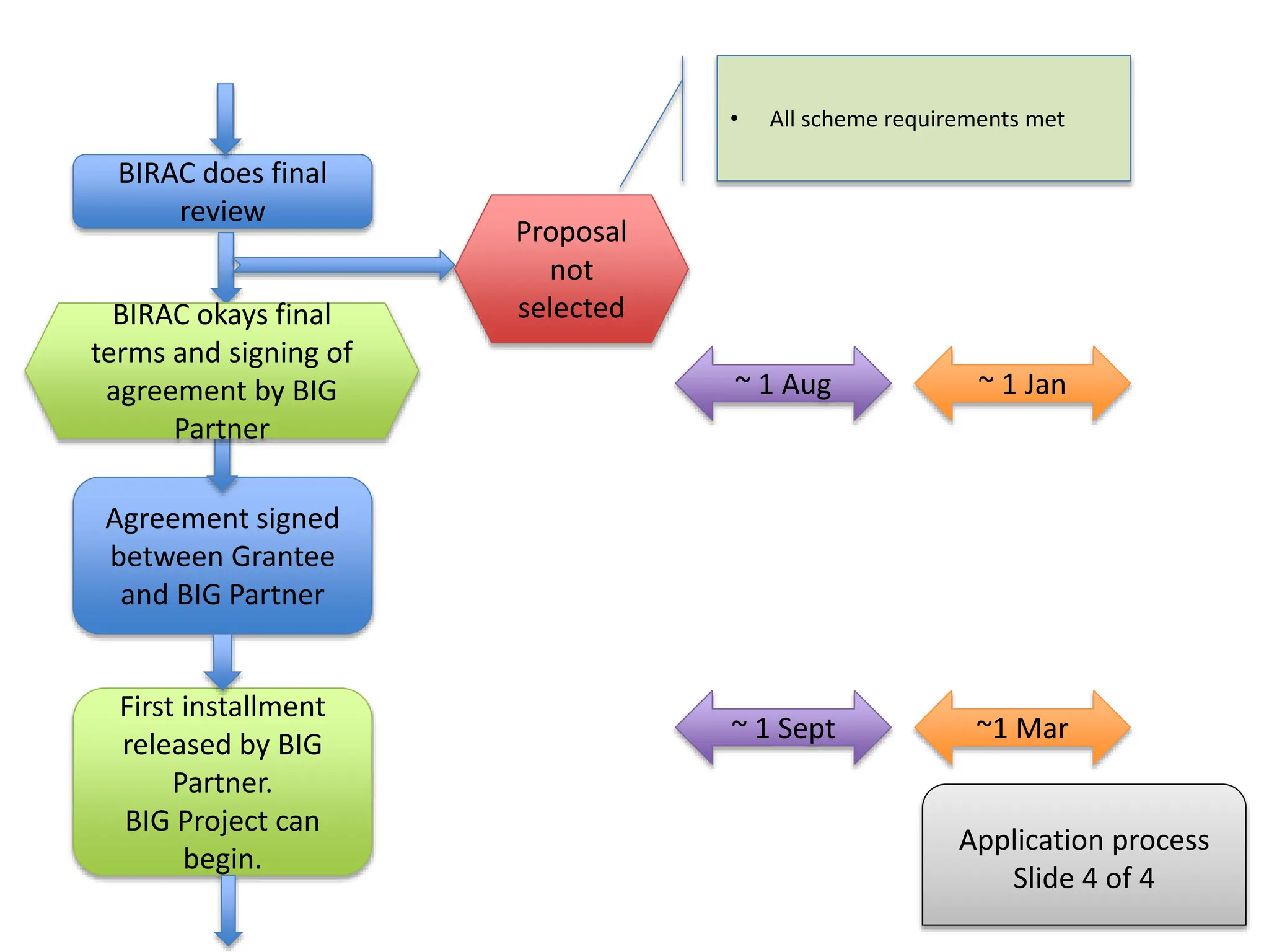 BIG Process Flows Annex BIG Process Flow | PPT