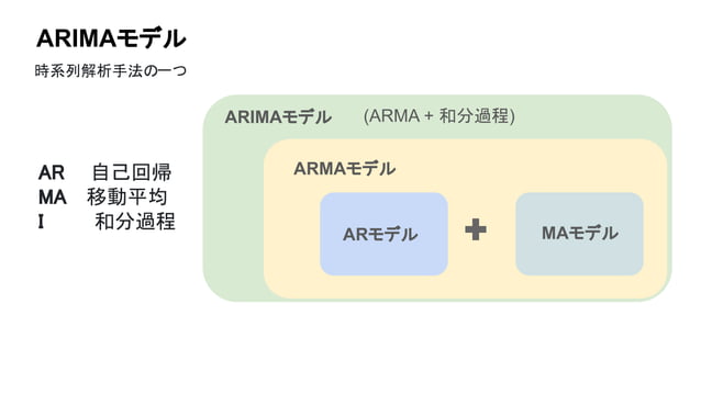 2. BigQuery ML を用いた時系列データの解析 (ARIMA model) | PPT