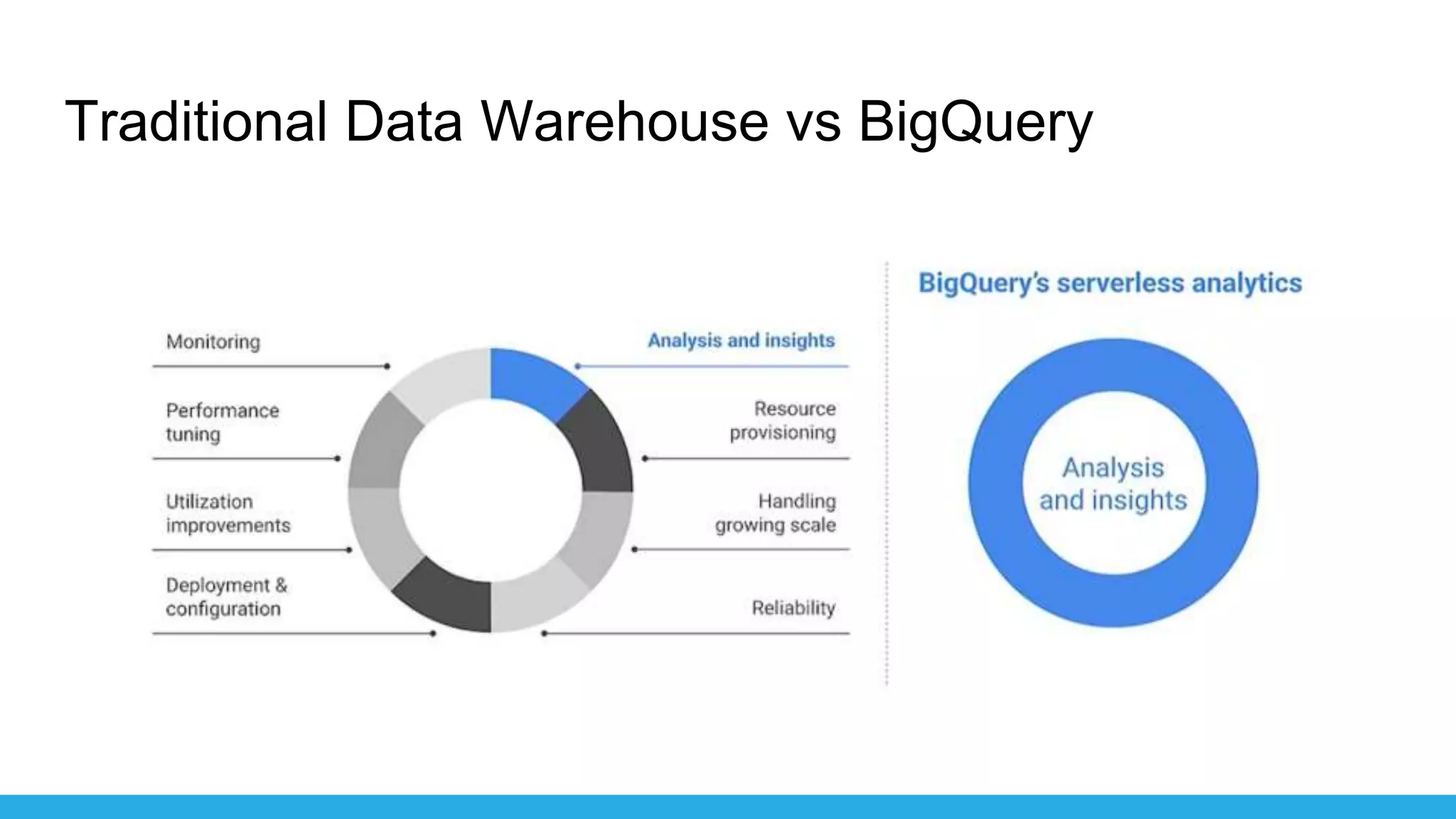 Introduction Data Warehouse With BigQuery | PPT