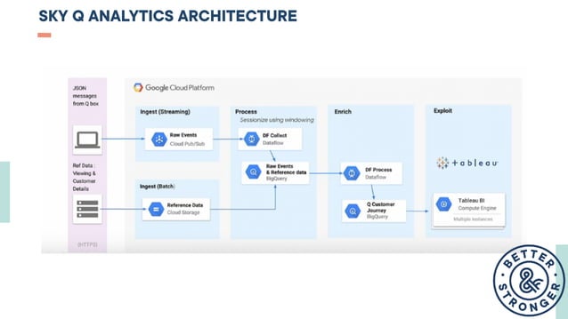 BigQuery for Beginners | PDF