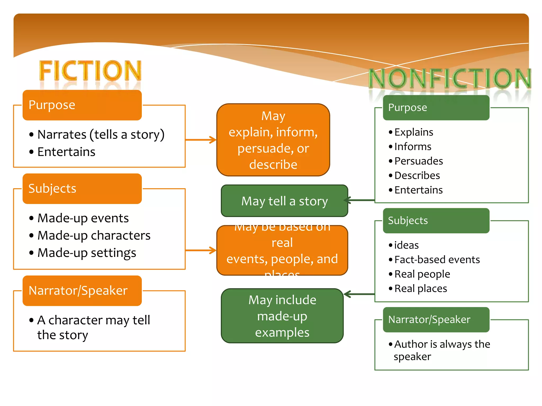 Fiction and Non-Fiction | PPTX