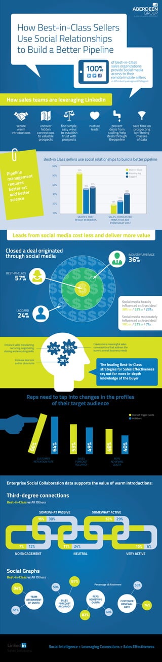 Big seller usano i social per costruire le pipeline | PDF