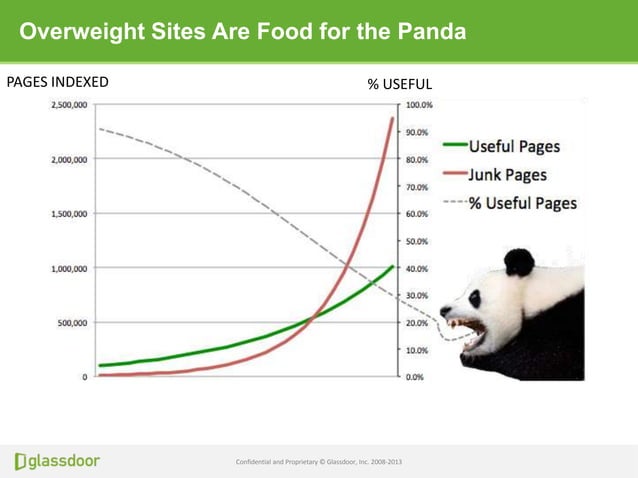 Panda Diet for Overweight Websites | PPTX