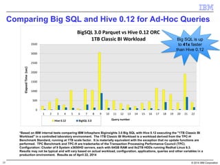 Big SQL Competitive Summary - Vendor Landscape | PPT