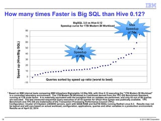 Big SQL Competitive Summary - Vendor Landscape | PPT