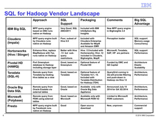 Big SQL Competitive Summary - Vendor Landscape | PPT