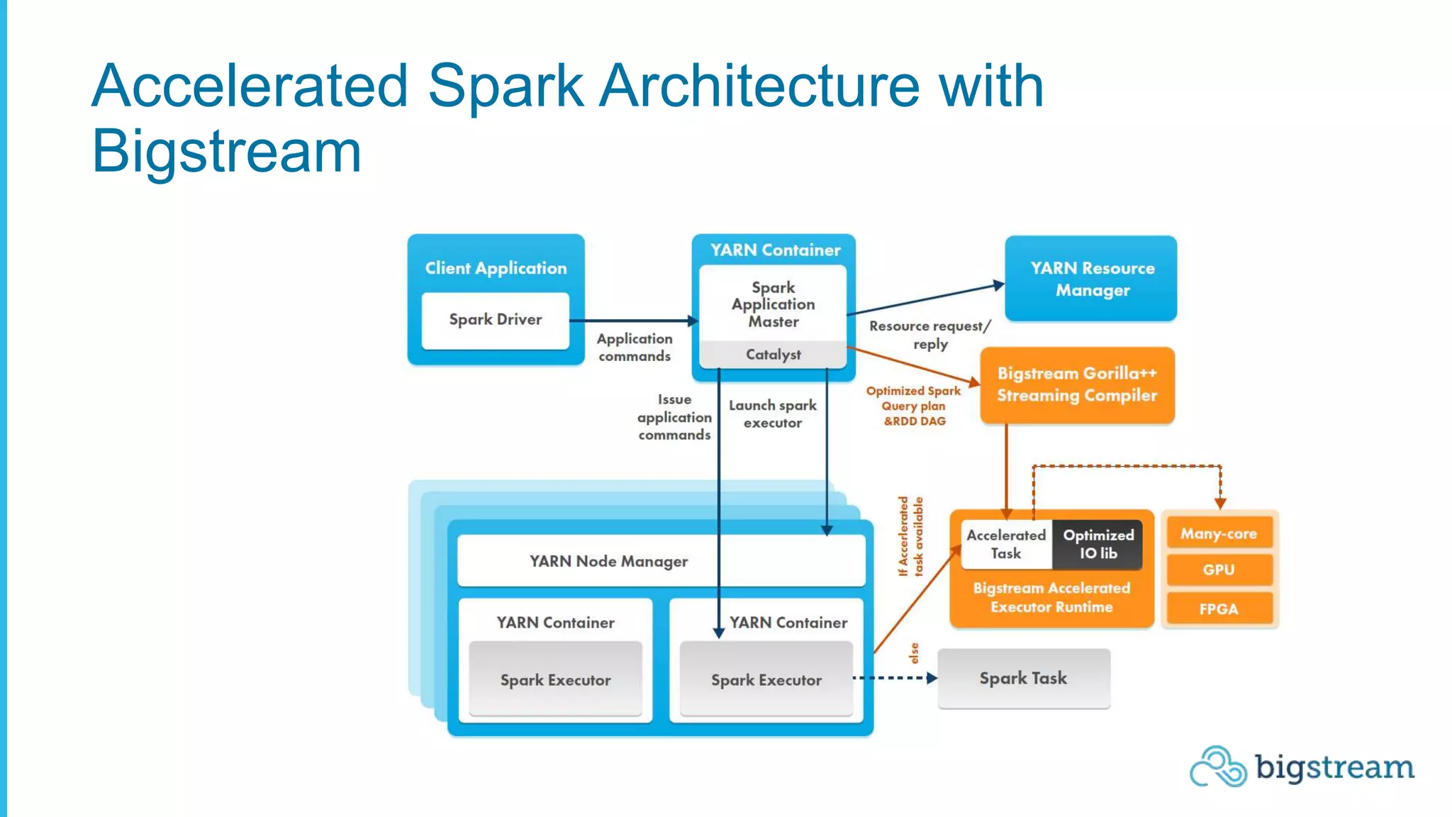 Demonstrating the Benefits of Hyper-Acceleration | PPTX | Cloud ...