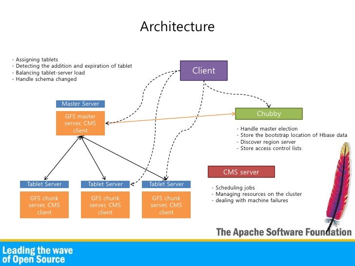 BigTable And Hbase