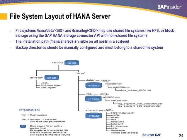 Best Practices to Administer, Operate, and Monitor an SAP HANA System