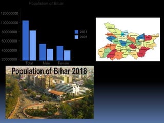 Bihar | PPTX