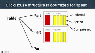 Data Warehouse on Kubernetes: lessons from Clickhouse Operator | PDF