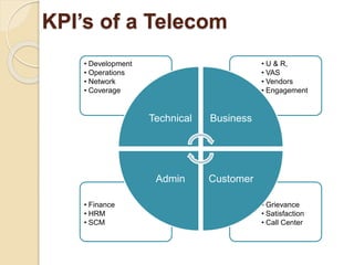 Bi in telecom through kpi’s | PPTX