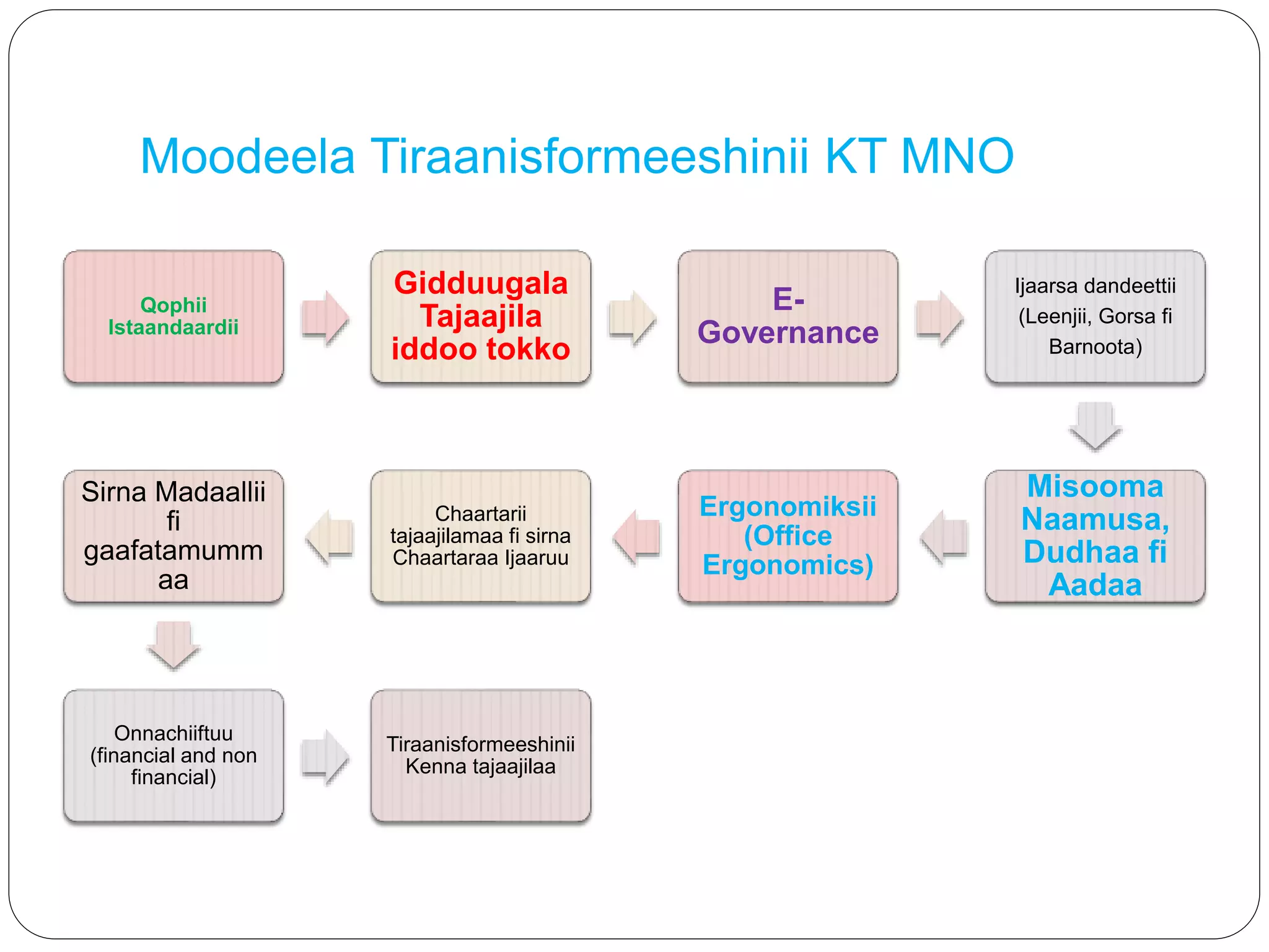 Biiroo Pabliik Sarviisii fi Misooma Qabeenya Namaa Oromiyaa Wixinee ...