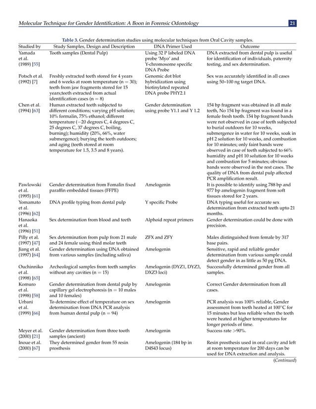 Molecular Technique for Gender Identification: A Boon in Forensic ...