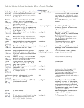 Molecular Technique for Gender Identification: A Boon in Forensic ...