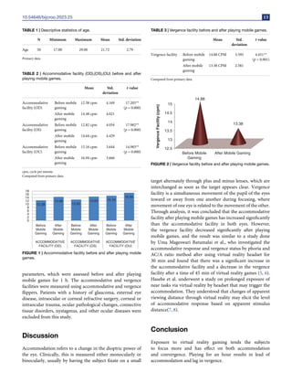 Accommodative facility and vergence facility after mobile gaming | PDF
