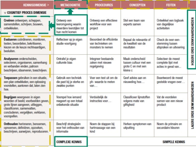 Over toetsen: taxonomie van Bloom, RTTI en de toekomst
