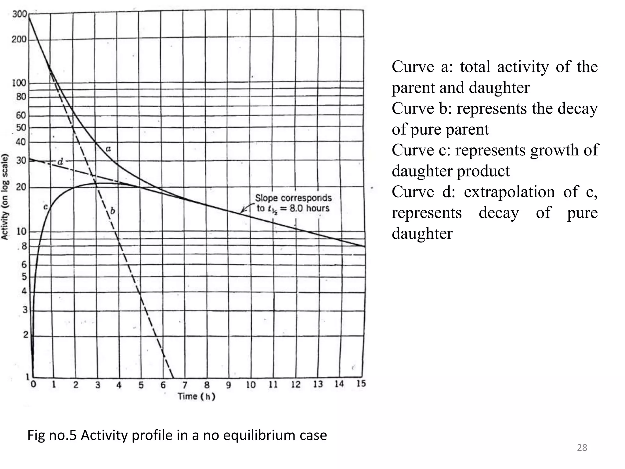 Radioactive decay, kinetics and equilibrium | PPTX
