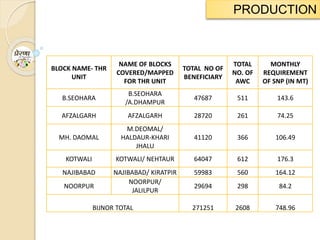 BIJNOR THR PLANT PPT GOVT OF UP DEPT RD | PPTX | Government Support and ...