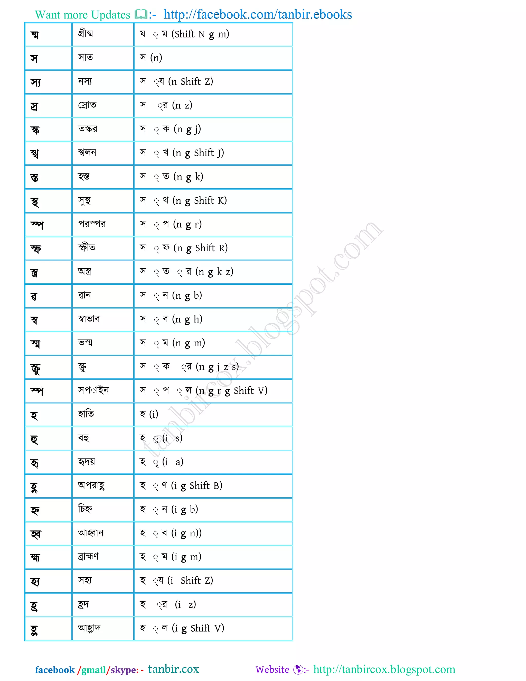 Bijoy bangla type by tanbircox | PDF