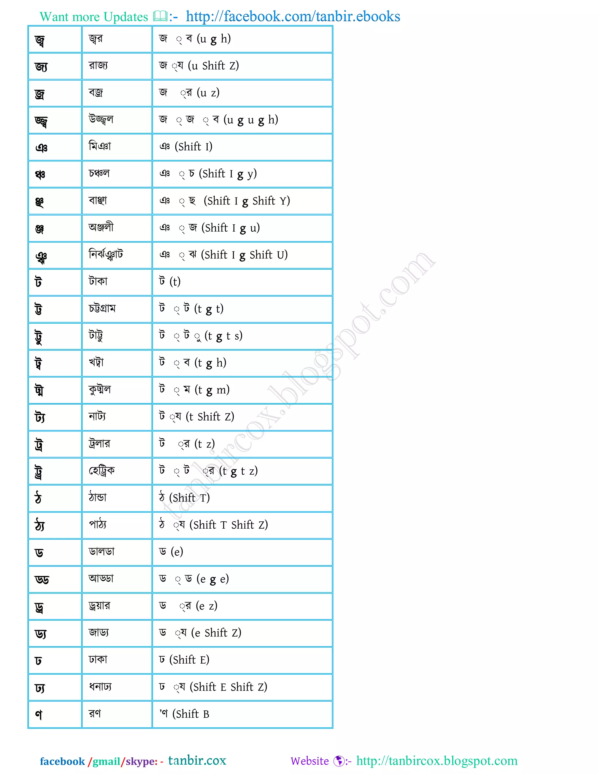 Bijoy bangla type by tanbircox | PDF