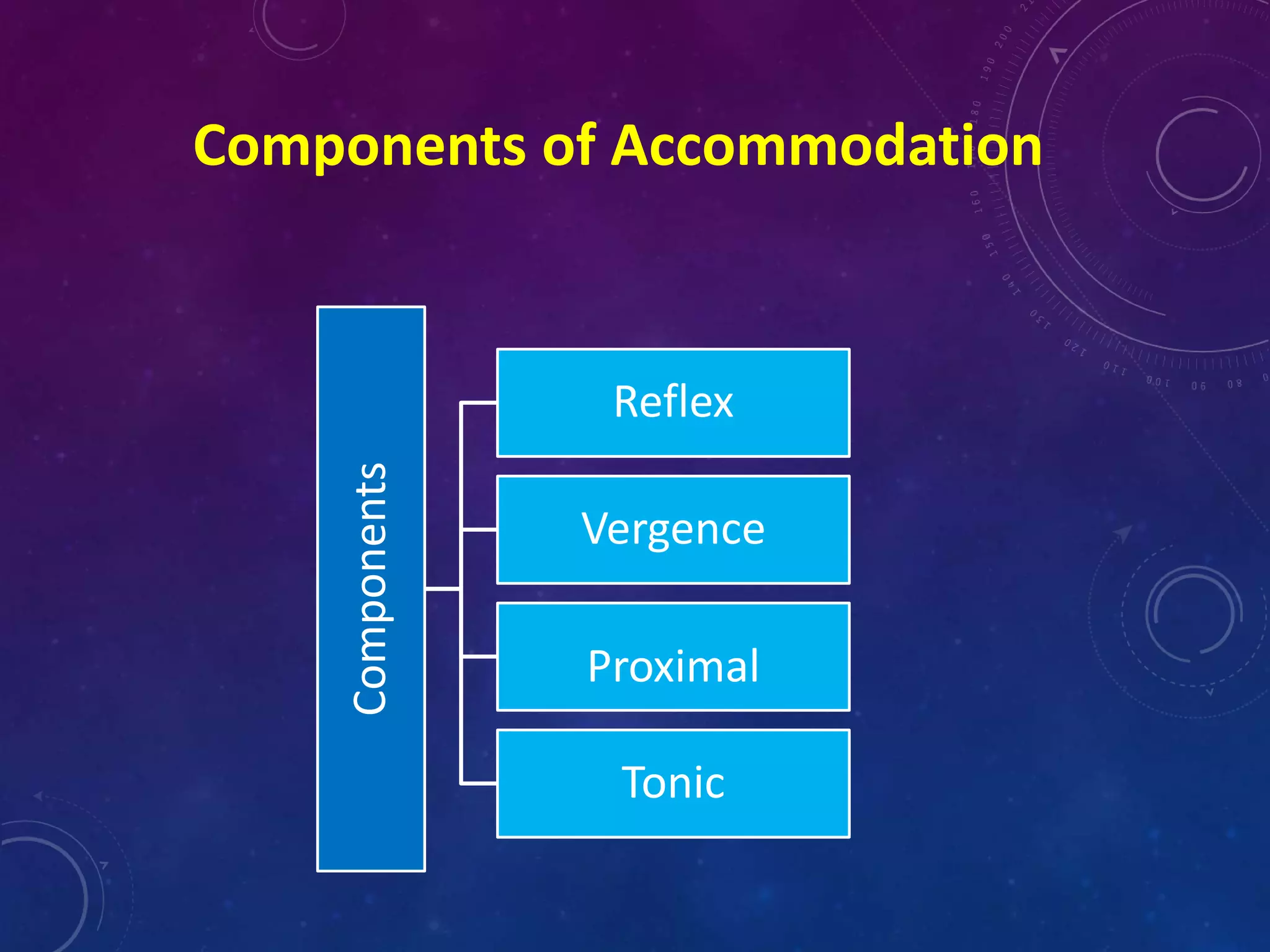 Accommodation/ Accommodation of Eye, Measurement of Accommodation of ...