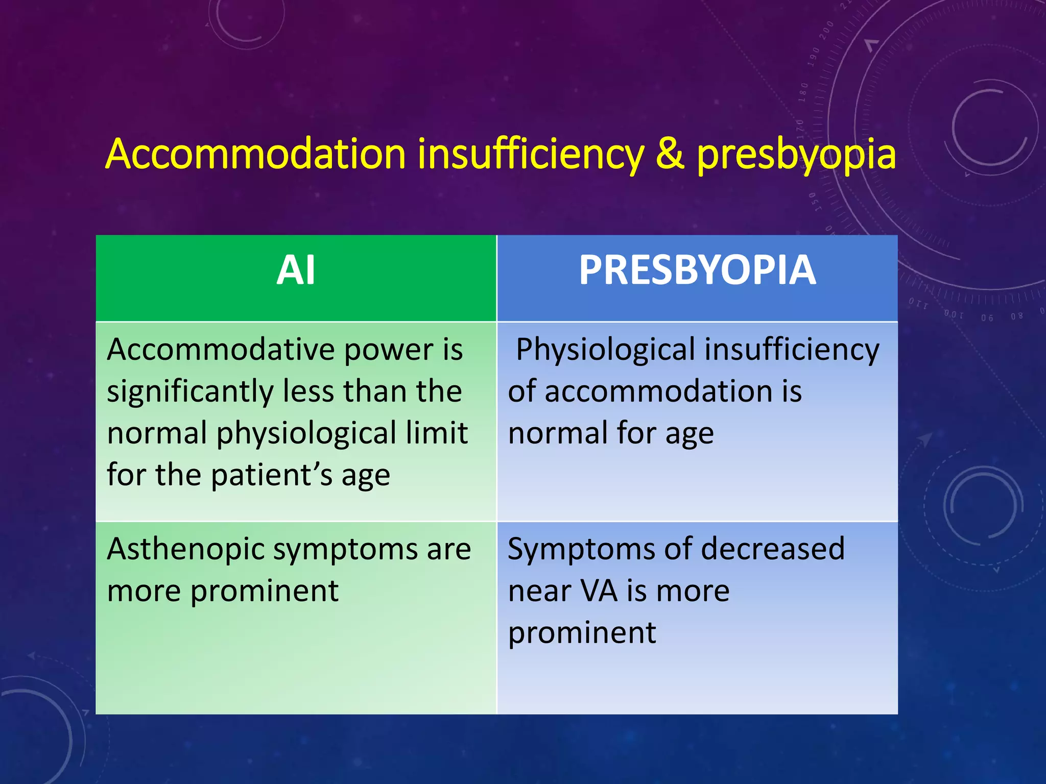 Accommodation/ Accommodation of Eye, Measurement of Accommodation of ...