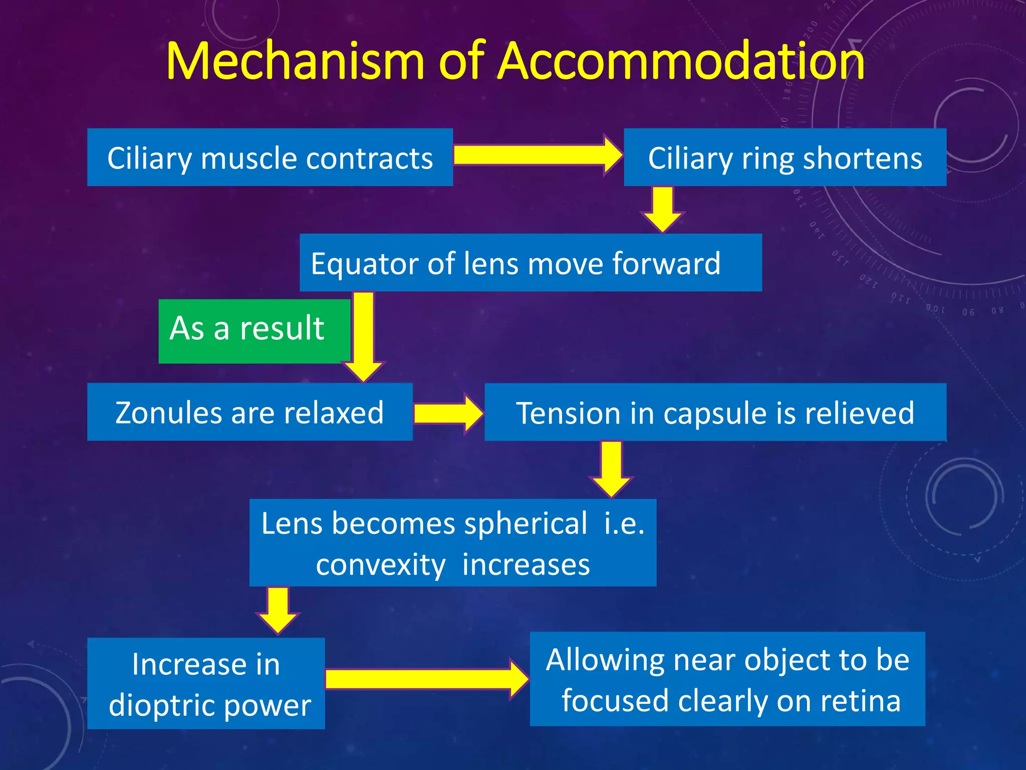 Accommodation/ Accommodation of Eye, Measurement of Accommodation of ...