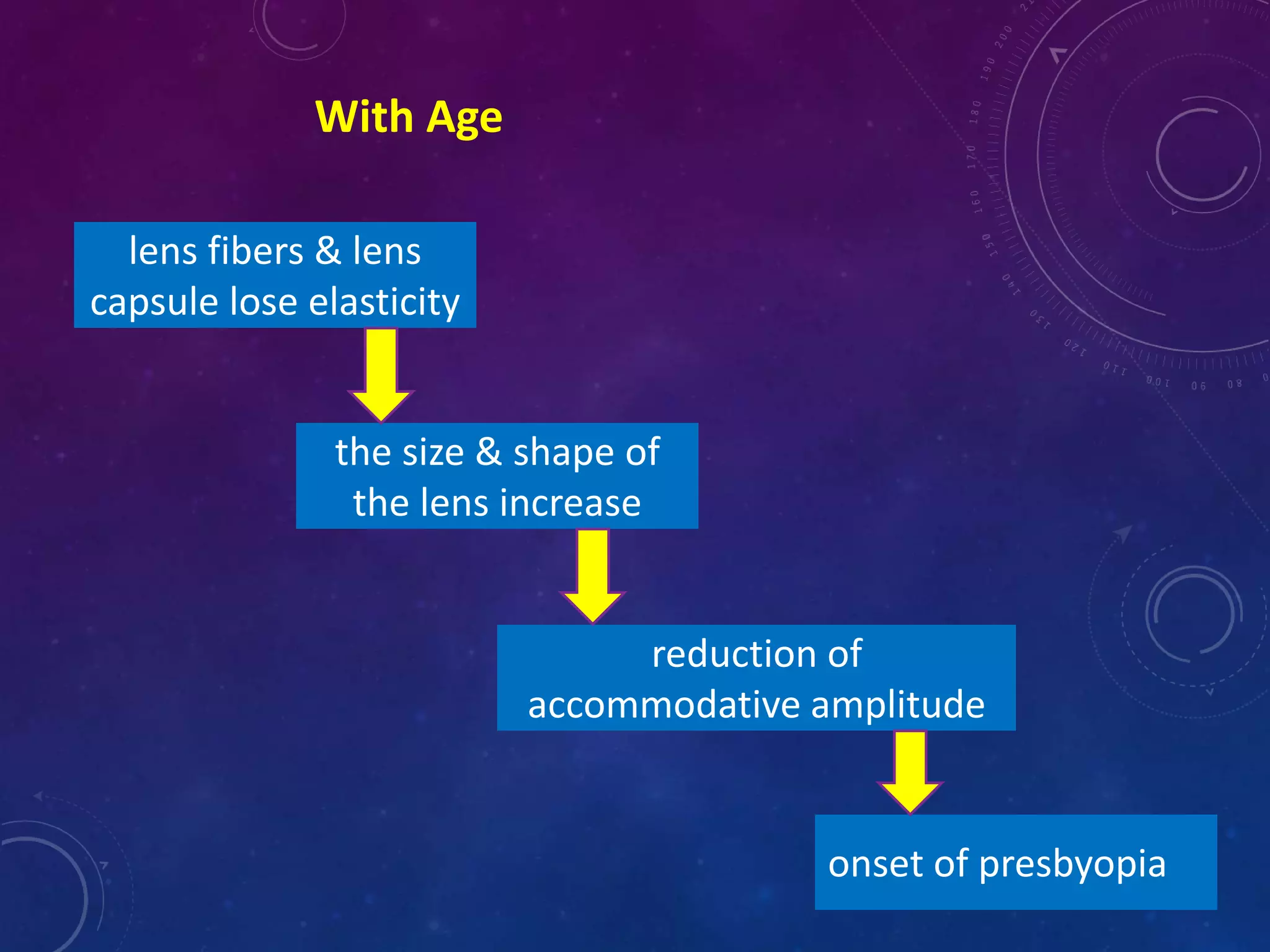 Accommodation/ Accommodation of Eye, Measurement of Accommodation of ...
