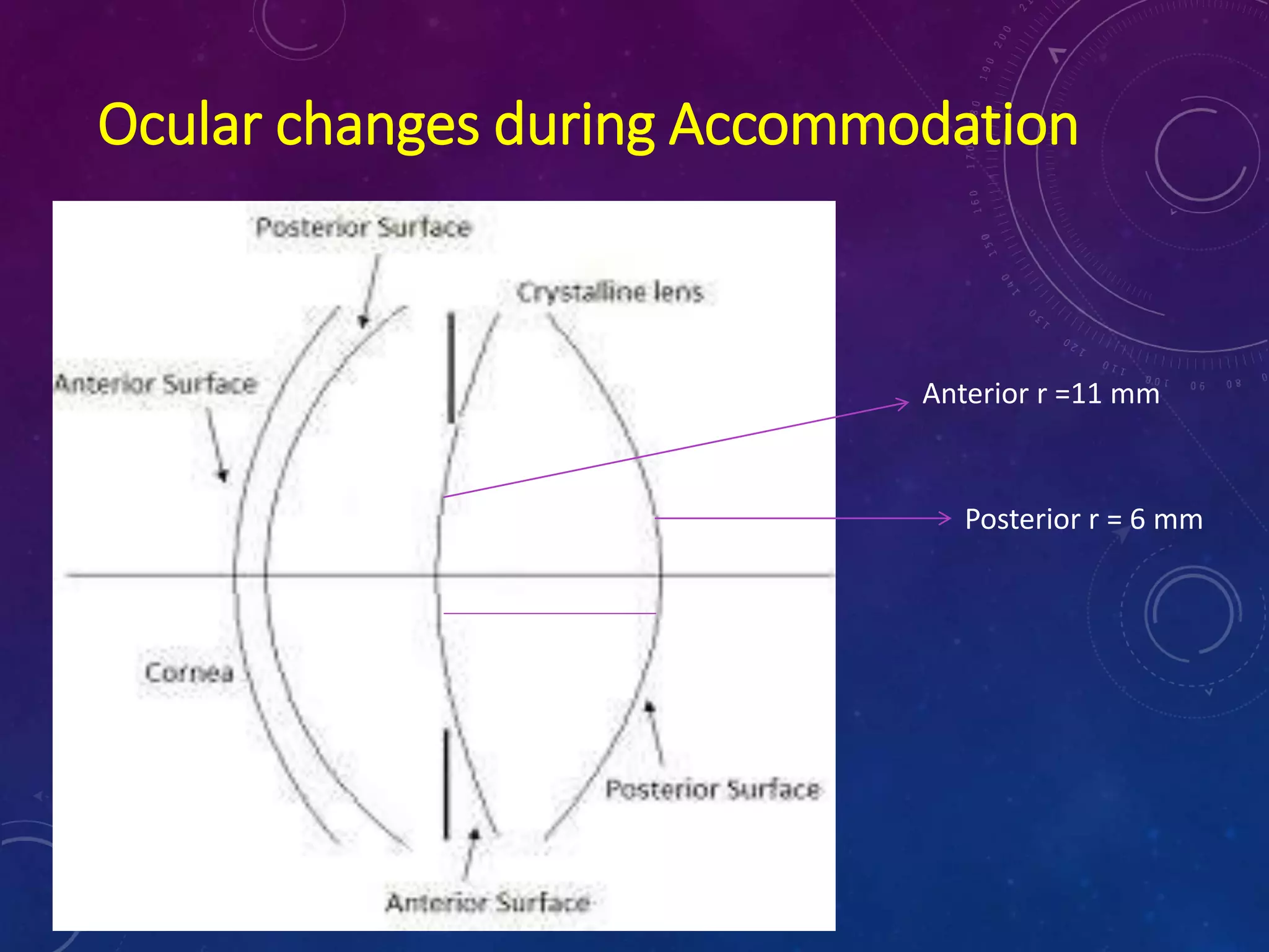 Accommodation/ Accommodation of Eye, Measurement of Accommodation of ...