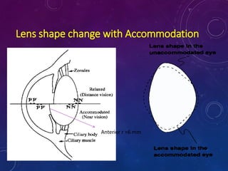 Accommodation/ Accommodation of Eye, Measurement of Accommodation of ...