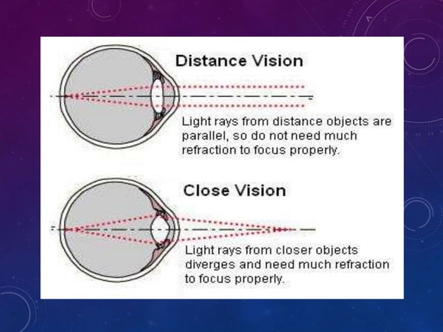 Accommodation/ Accommodation of Eye, Measurement of Accommodation of ...