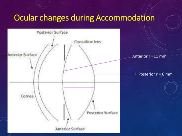 Accommodation/ Accommodation of Eye, Measurement of Accommodation of ...