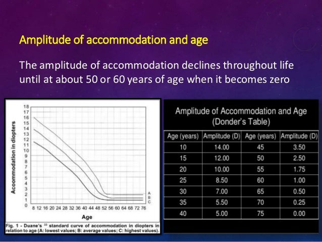 Accommodation/ Accommodation of Eye