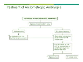 Current Trend in Management of Amblyopia (Amblyopia Therapy)/ Amblyopia ...