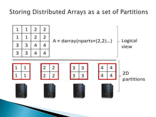 dmapply: A functional primitive to express distributed machine learning algorithms in R | PPTX