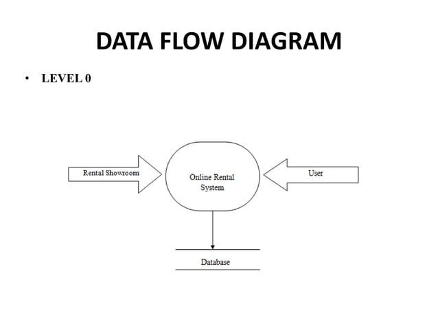 BIKE RENTAL SYSTEM.pptx | Databases | Computer Software and Applications