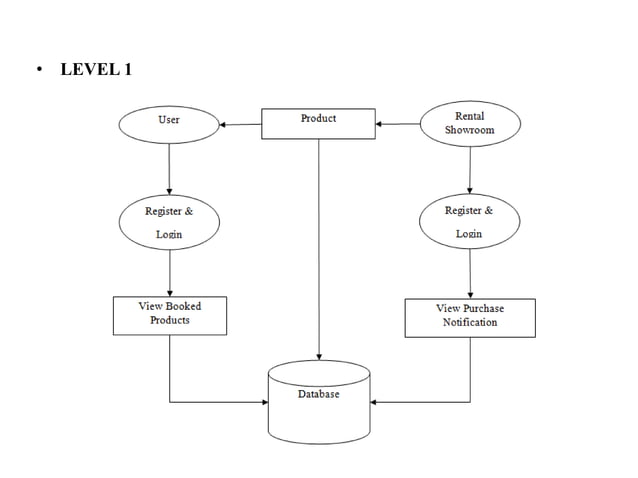 BIKE RENTAL SYSTEM.pptx | Databases | Computer Software and Applications