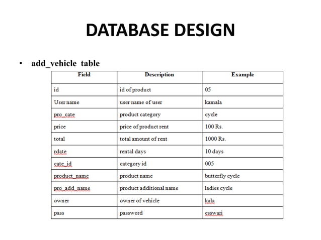 BIKE RENTAL SYSTEM.pptx | Databases | Computer Software and Applications