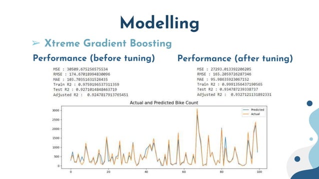 Bike Sharing Demand Prediction dzzdzdPPT.pptx | Weather | Science