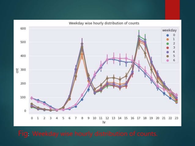 Bike sharing prediction | PPT