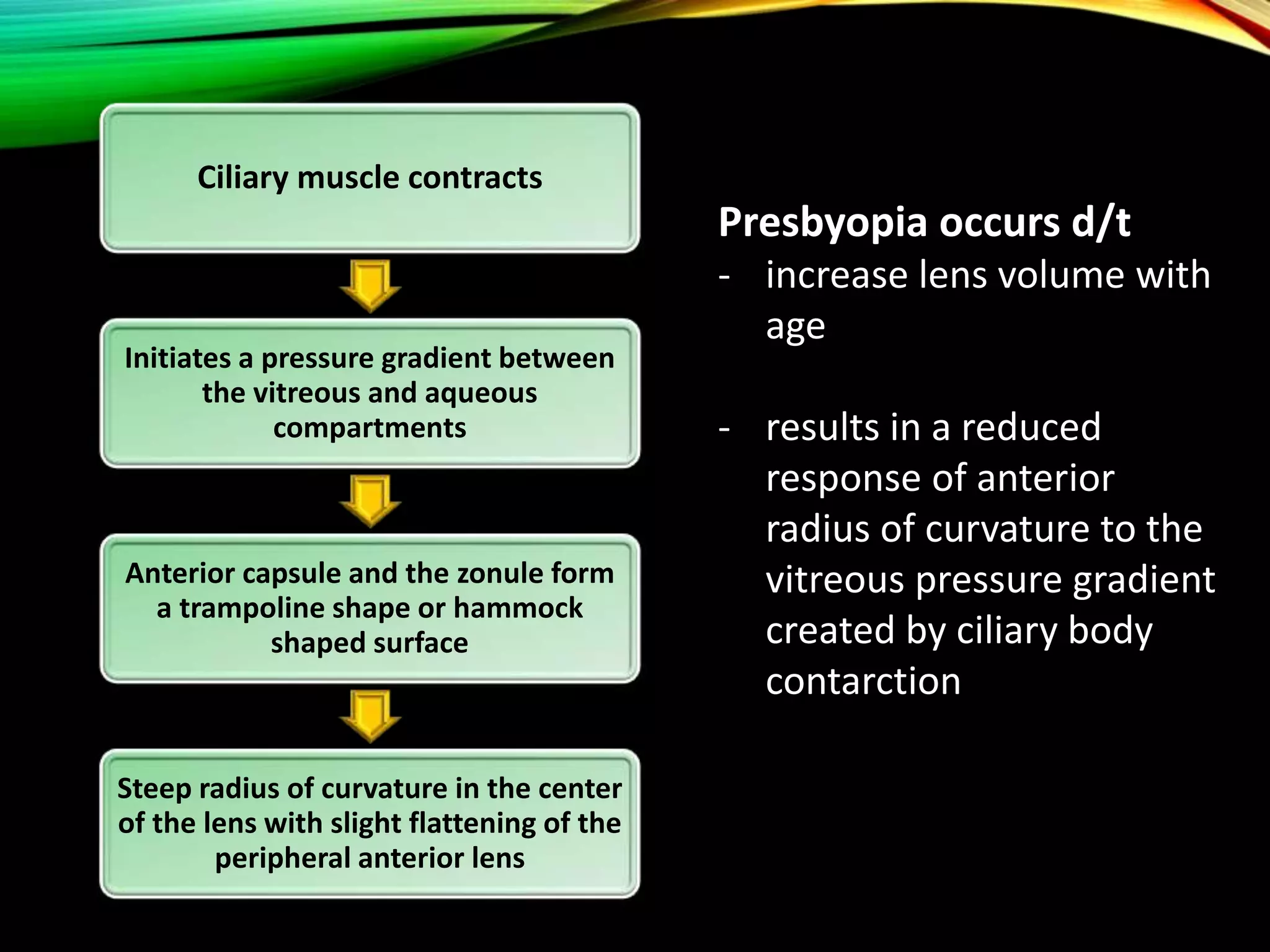 Presbyopia/ Methods of Presbyopic Addition Determination (healthkura ...