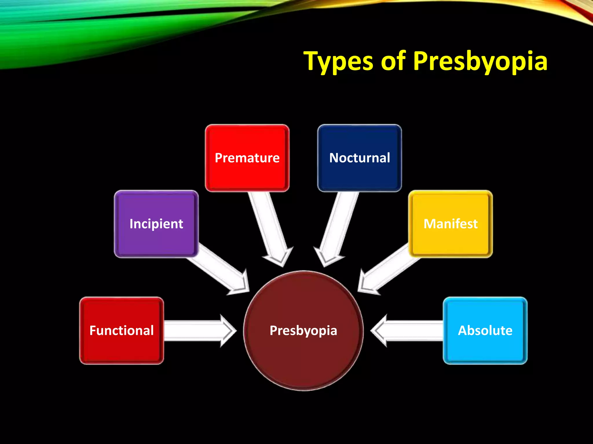 Presbyopia/ Methods of Presbyopic Addition Determination (healthkura ...