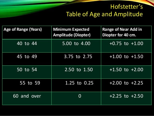Presbyopia/ Methods of Presbyopic Addition Determination
