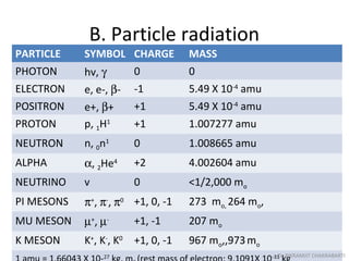 Bikramjit radiation physics (lecture2) | PPT