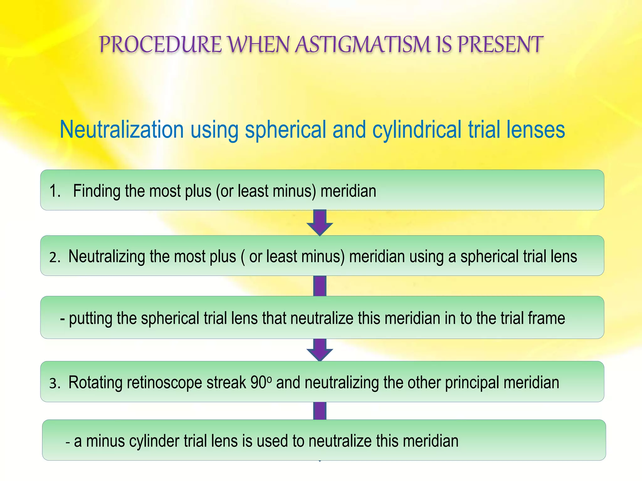Retinoscopy/ Objective Refraction / Retinoscopy of eye (Principle ...