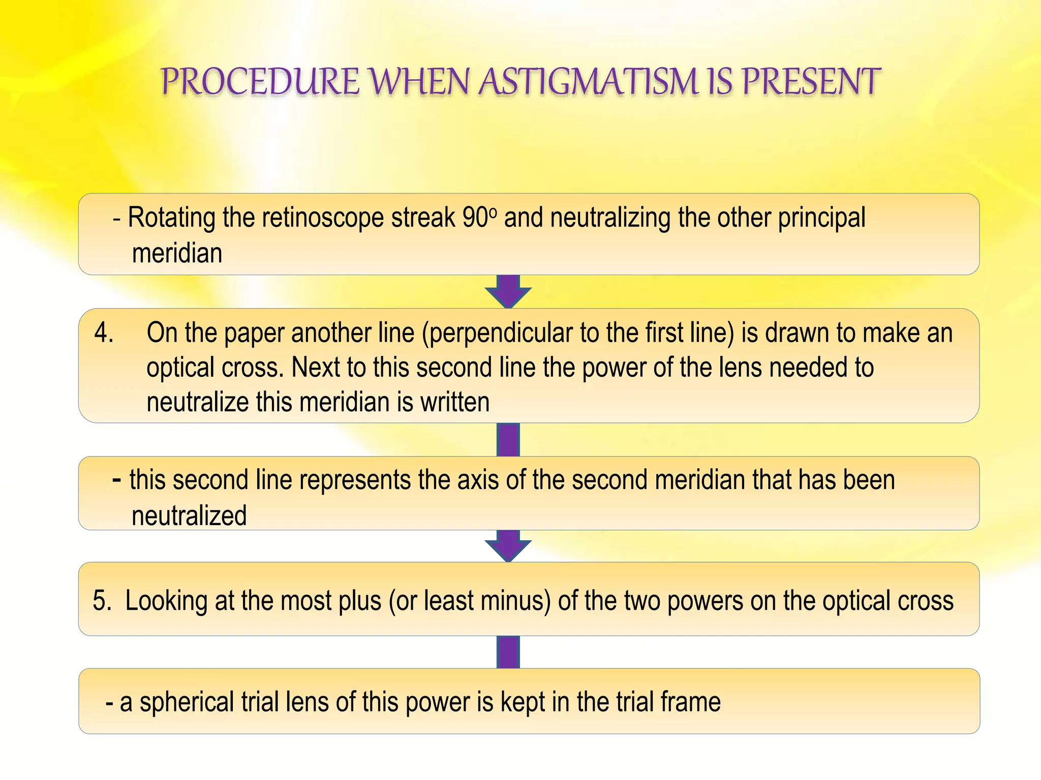 Retinoscopy/ Objective Refraction / Retinoscopy of eye (Principle ...